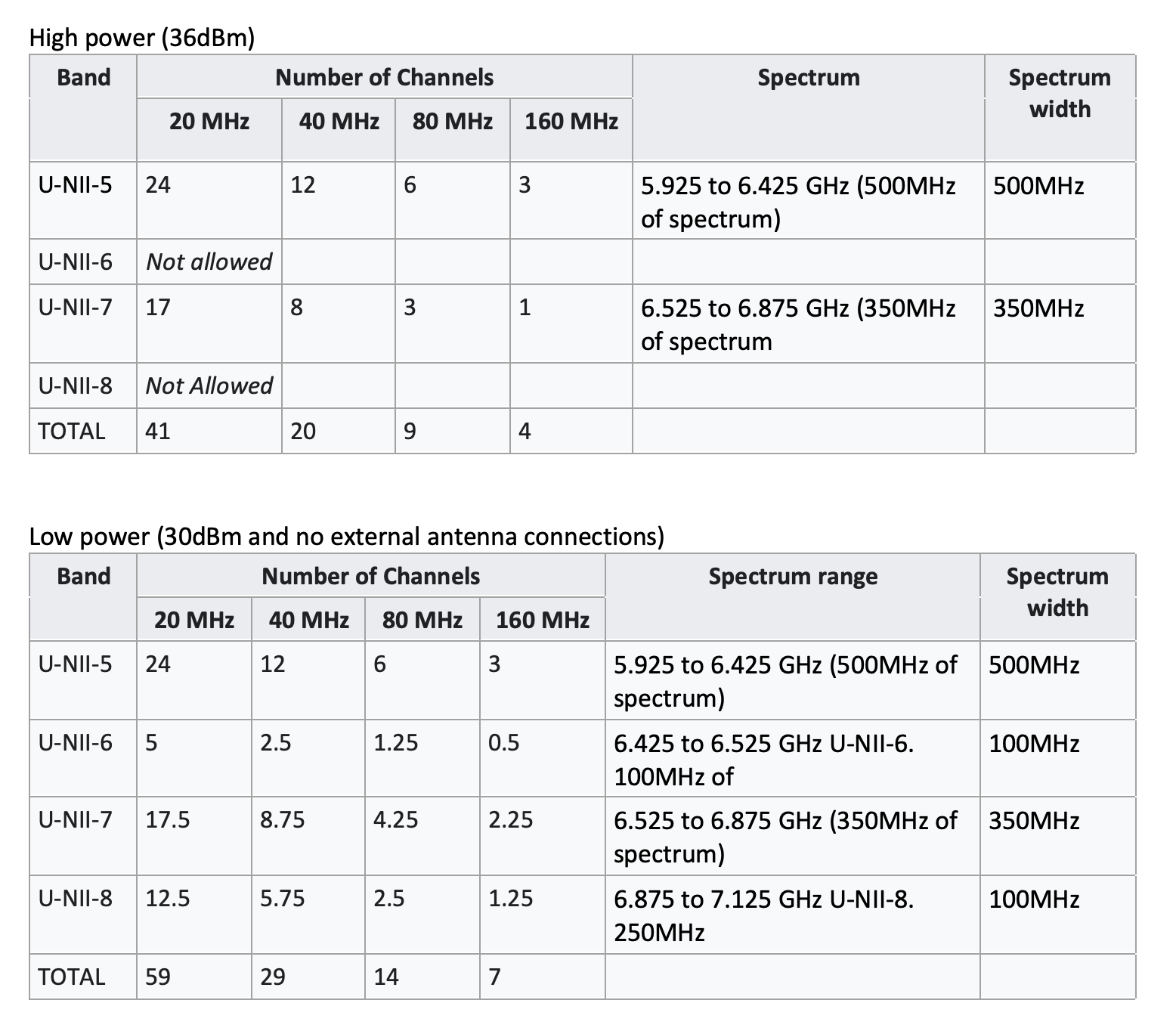The New 6GHz WiFi Spectrum – Laminar